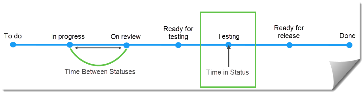 Time in Status vs. Time Between Statuses - Atlassian Community