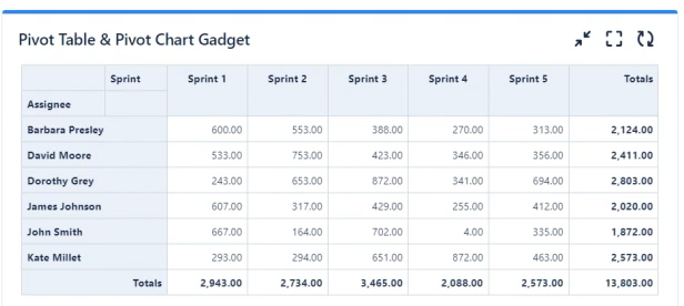 How can I get sum of Story Points in a Sprint by A...
