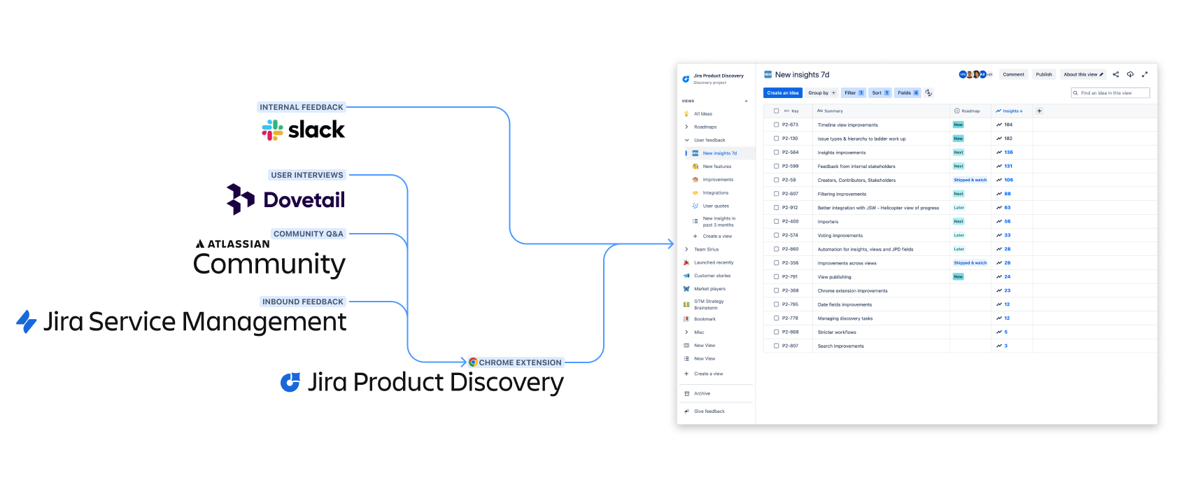 Using customer feedback to inform product decision-making