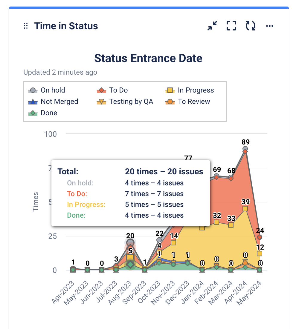 How to create graph that shows all opened bugs and...