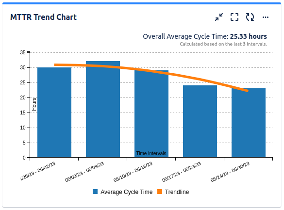 MTTA and MTTR Tracking and Reporting