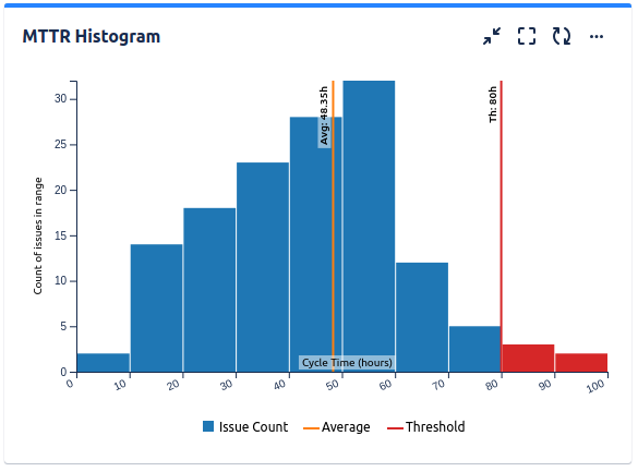 MTTA and MTTR Tracking and Reporting