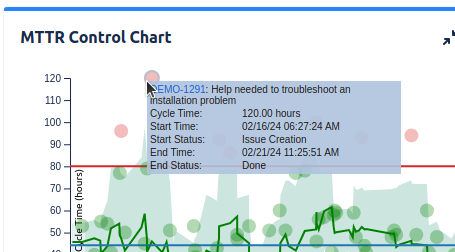 MTTA and MTTR Tracking and Reporting