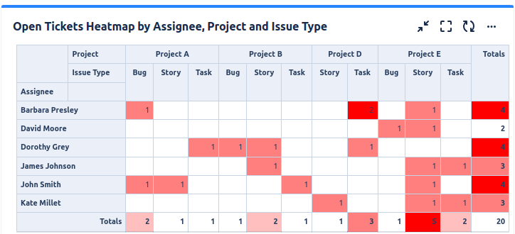 An effective dashboard for Service Desk and Custom... - Atlassian Community