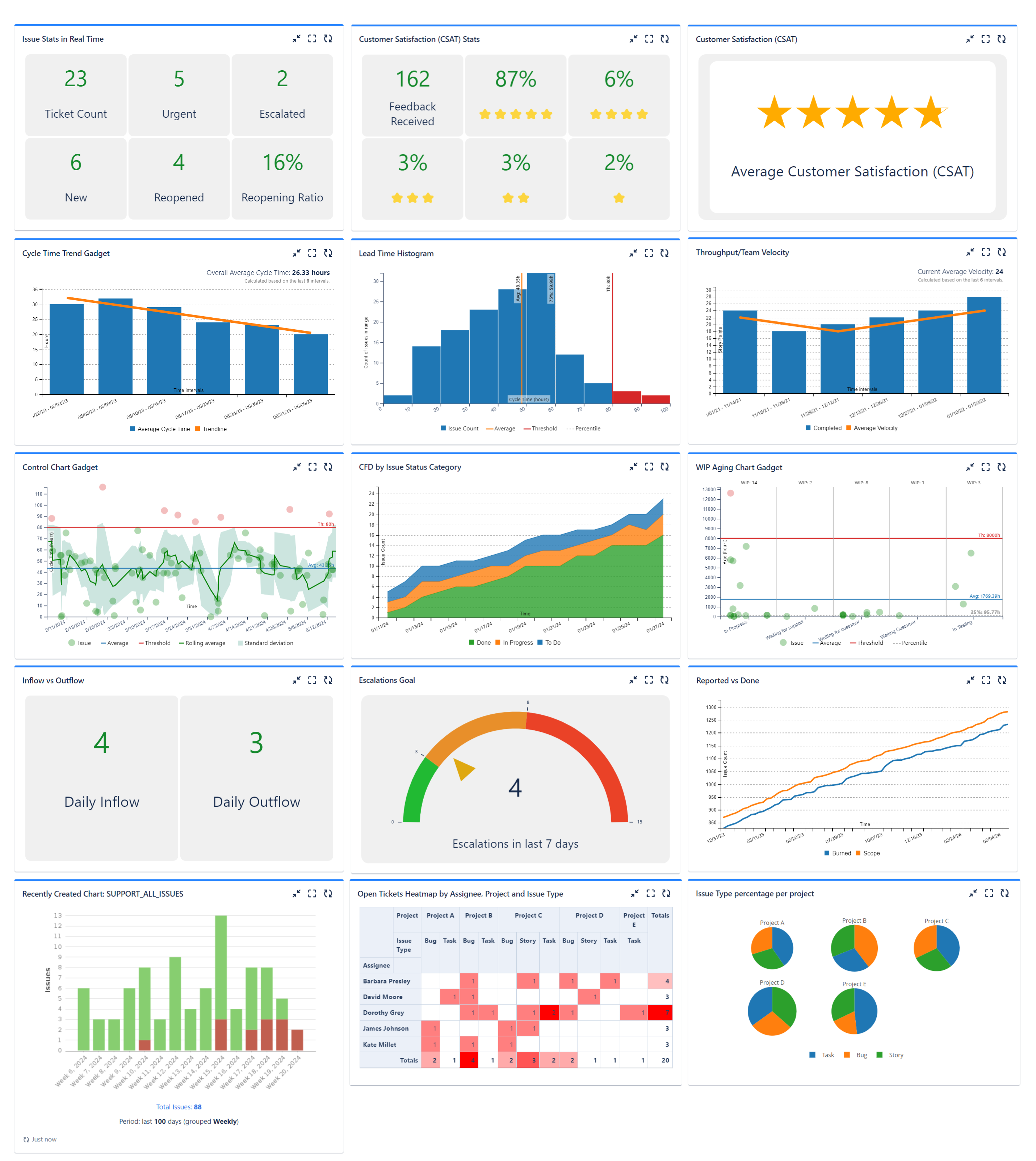 An effective dashboard for Service Desk and Custom... - Atlassian Community