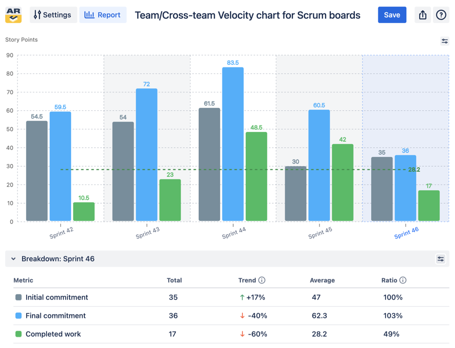 Editing previous Sprints Velocity charts