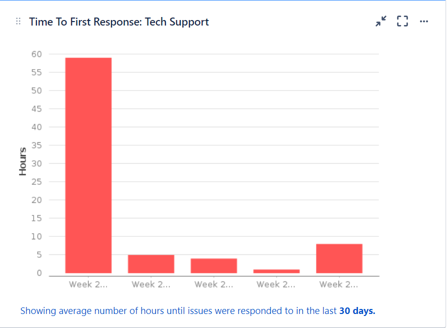 Time to First Response SLA not working properly