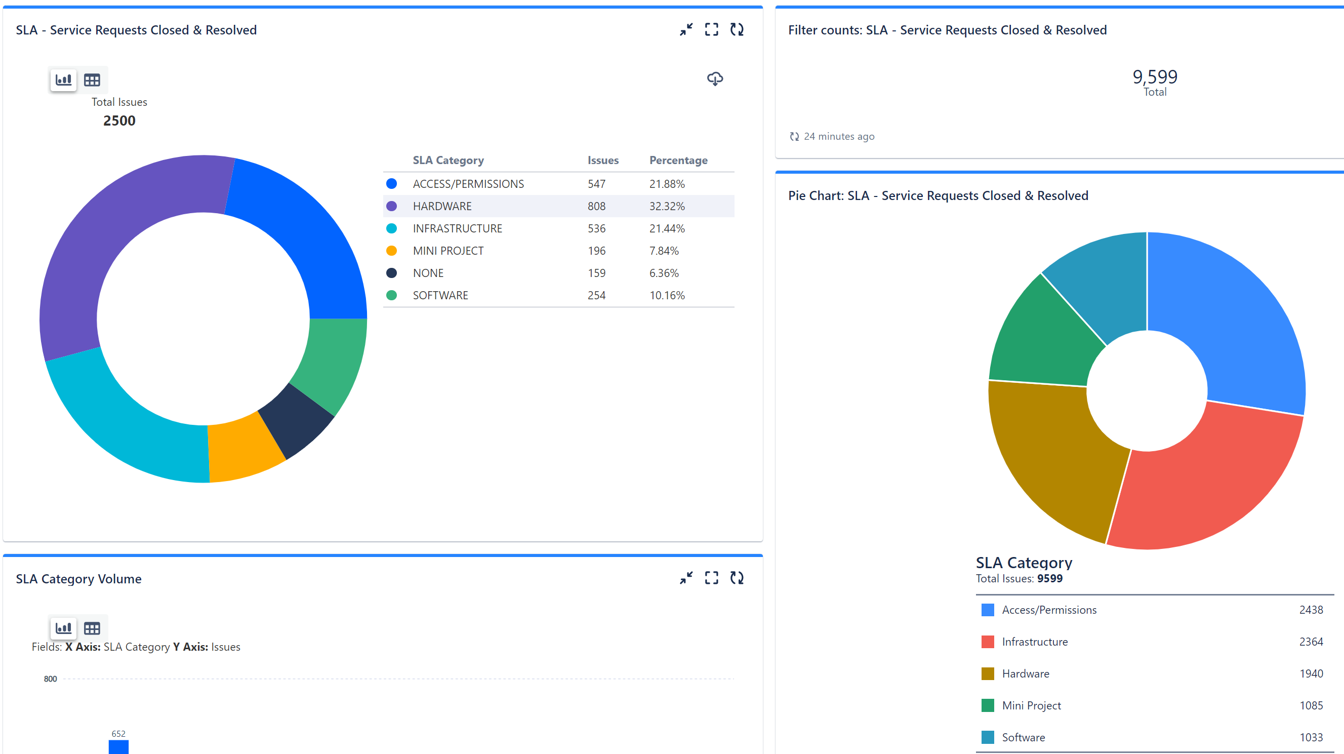 Charts do not display all data