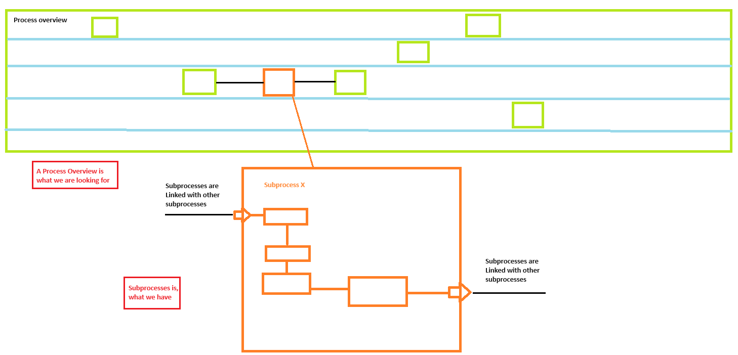 Way to display/combine process diagrams into an hi...
