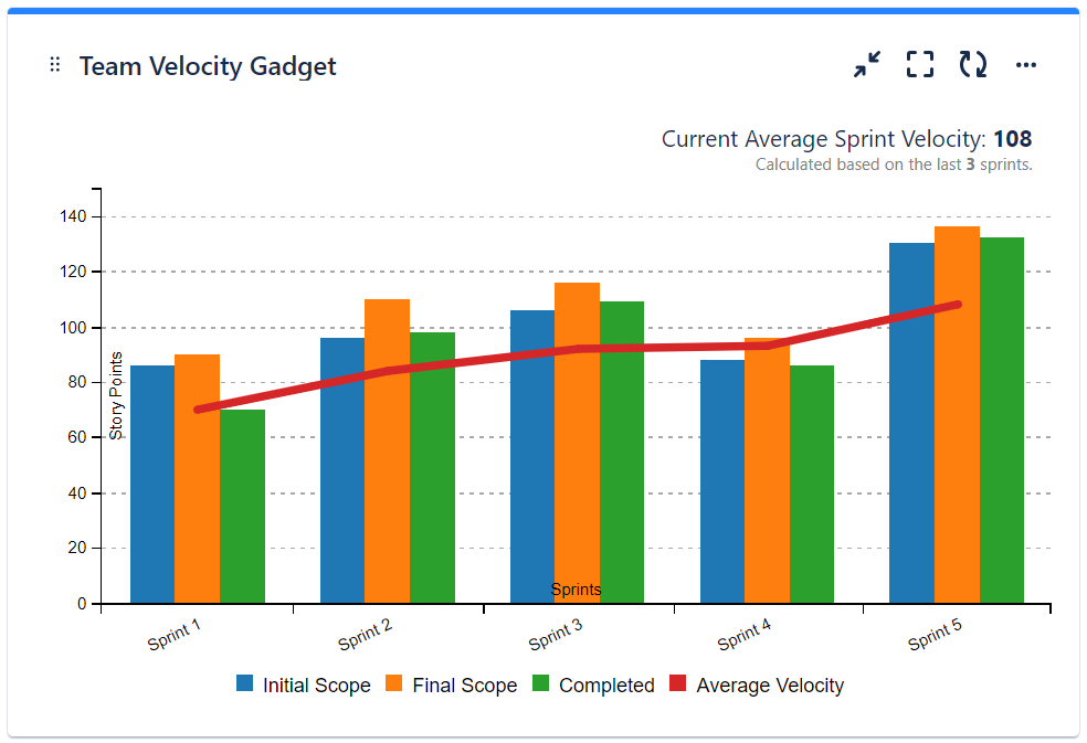 Solved: How can I view all sprints in Velocity chart in cl...