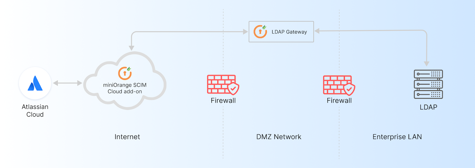 Introducing SCIM Cloud + LDAP Integration for Jira...