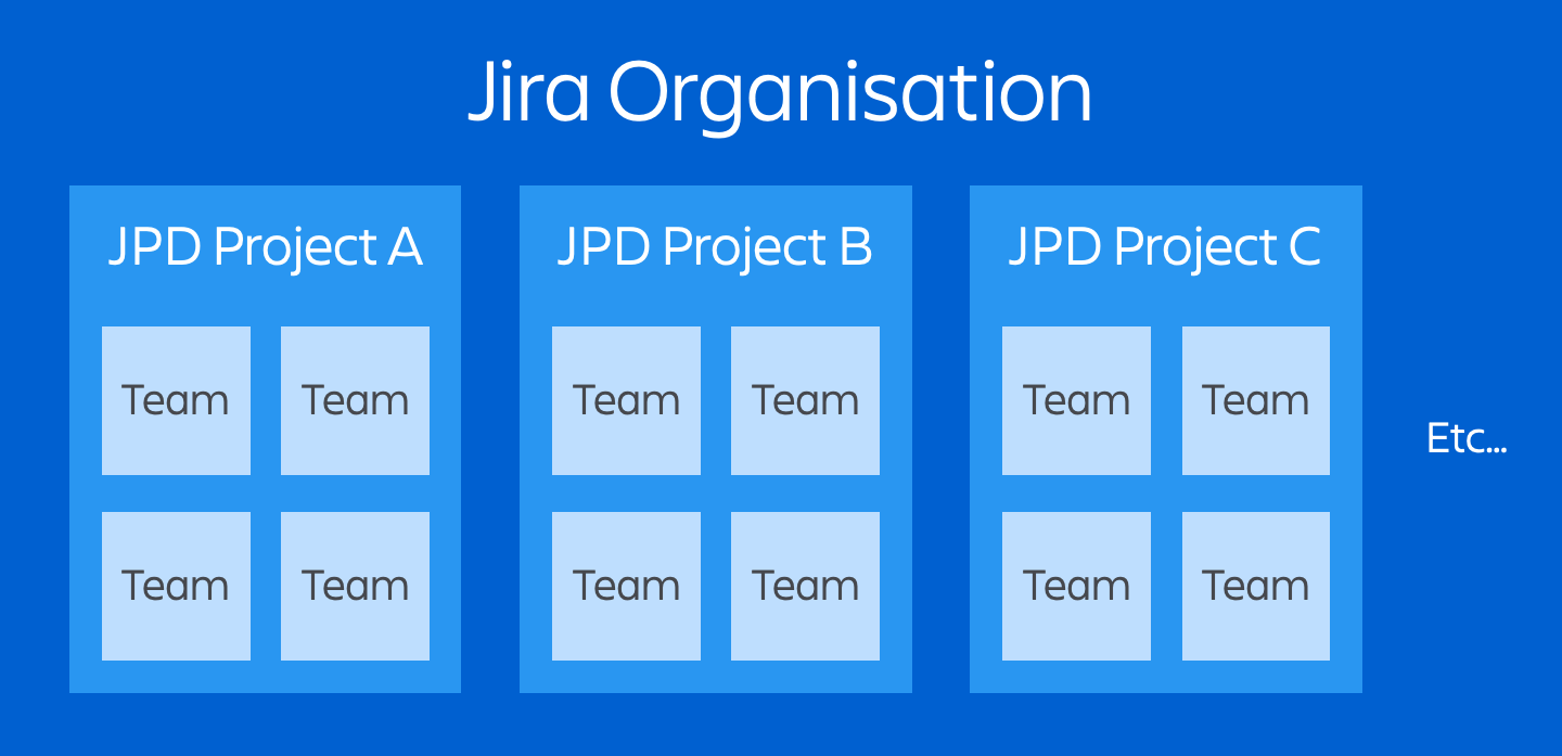 From multiple JPD roadmaps to a single Plan - Atlassian Community
