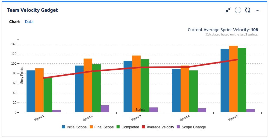 How to measure Sprint Commitment, Sprint Completen...