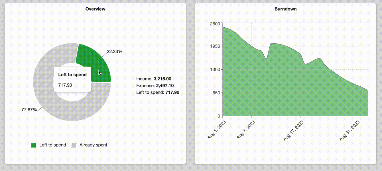 How to effectively visualize my budget in Trello? - Atlassian Community