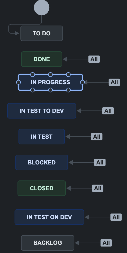 Block status transition