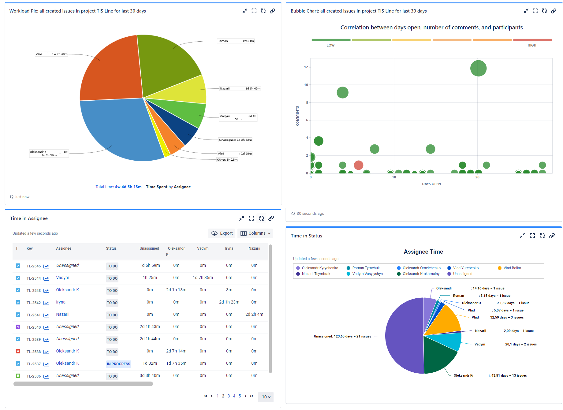 Overcome Challenges & Improve Assignee Reporting - Atlassian Community