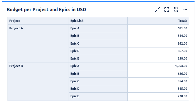Project Budget view in Plans/Dashboard or Filters.