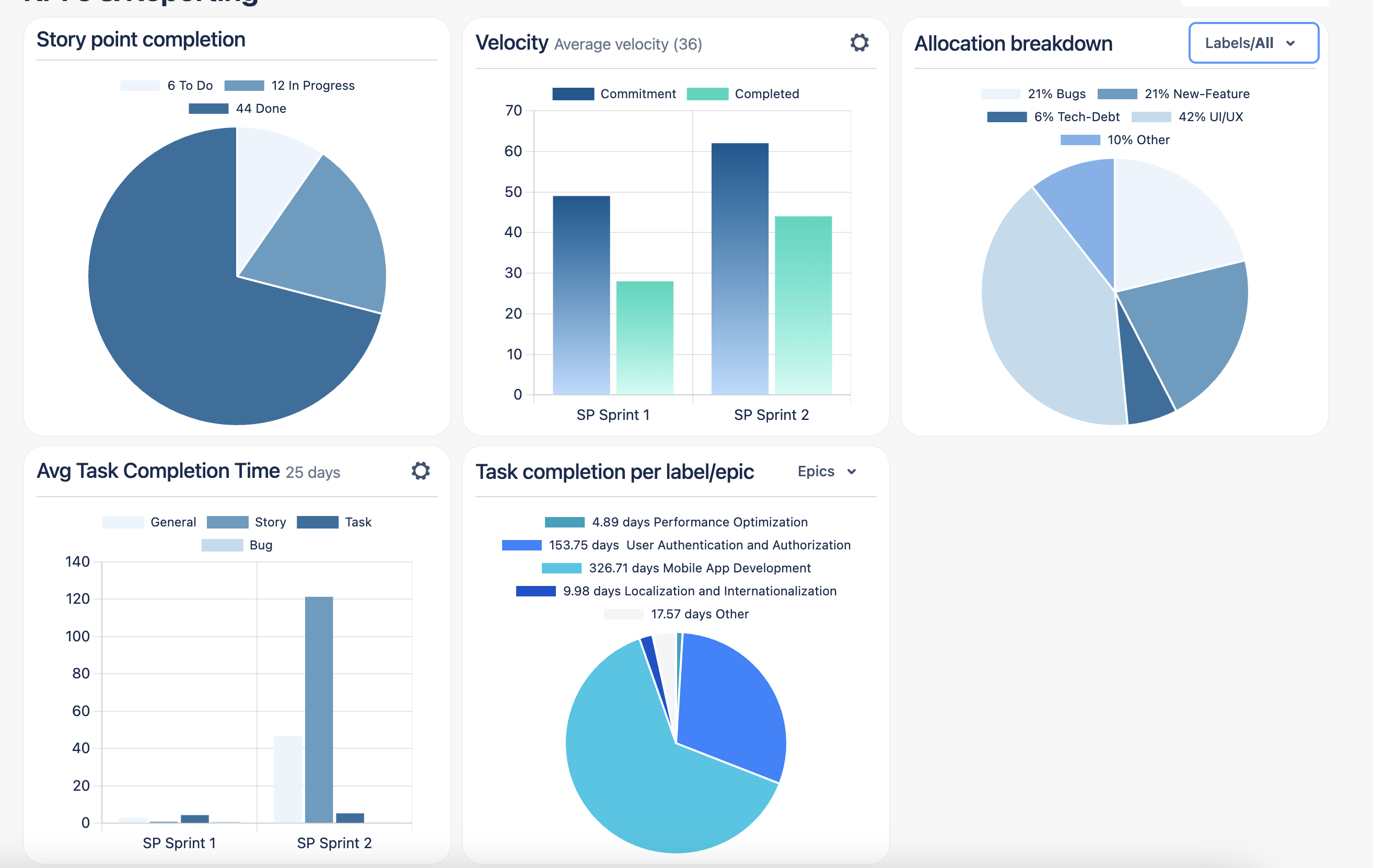 Solved: Jira customized reporting dashboard