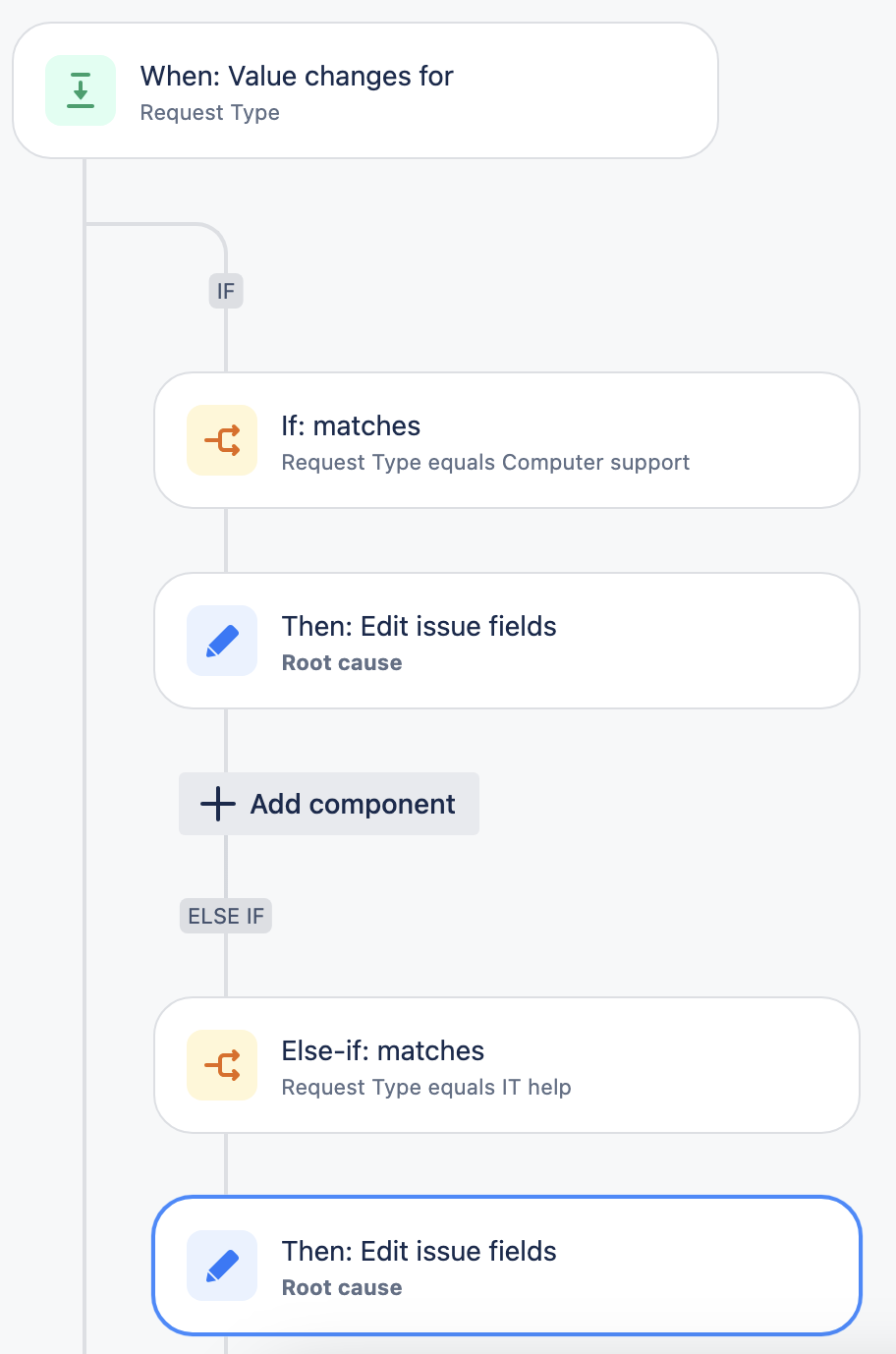Request type vs Root Cause