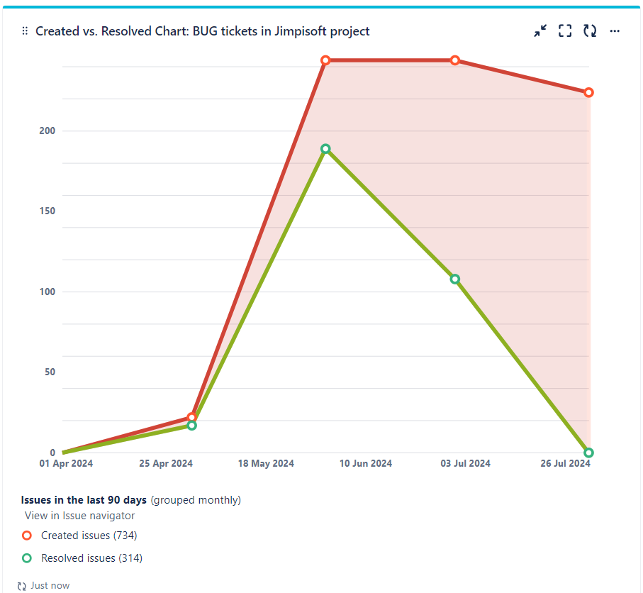 Created vs Resolved chart doesn't show "Resolved"