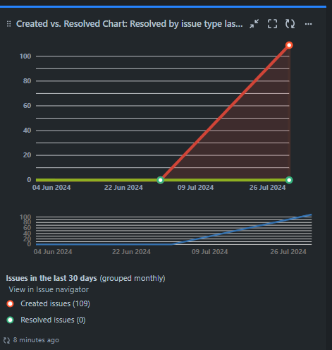 I am tring to use Created Vs Resolved gadget