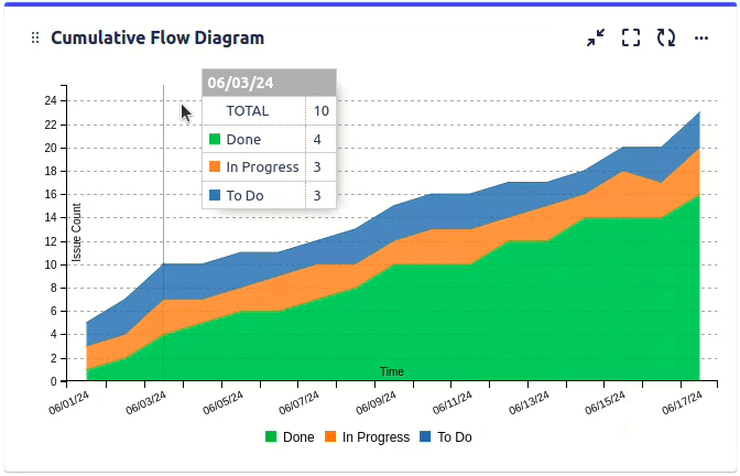 Line chart showing creted/solved/pending tickets