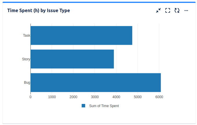 Solved: Generating Graphs and Issue Progress Based on Work...