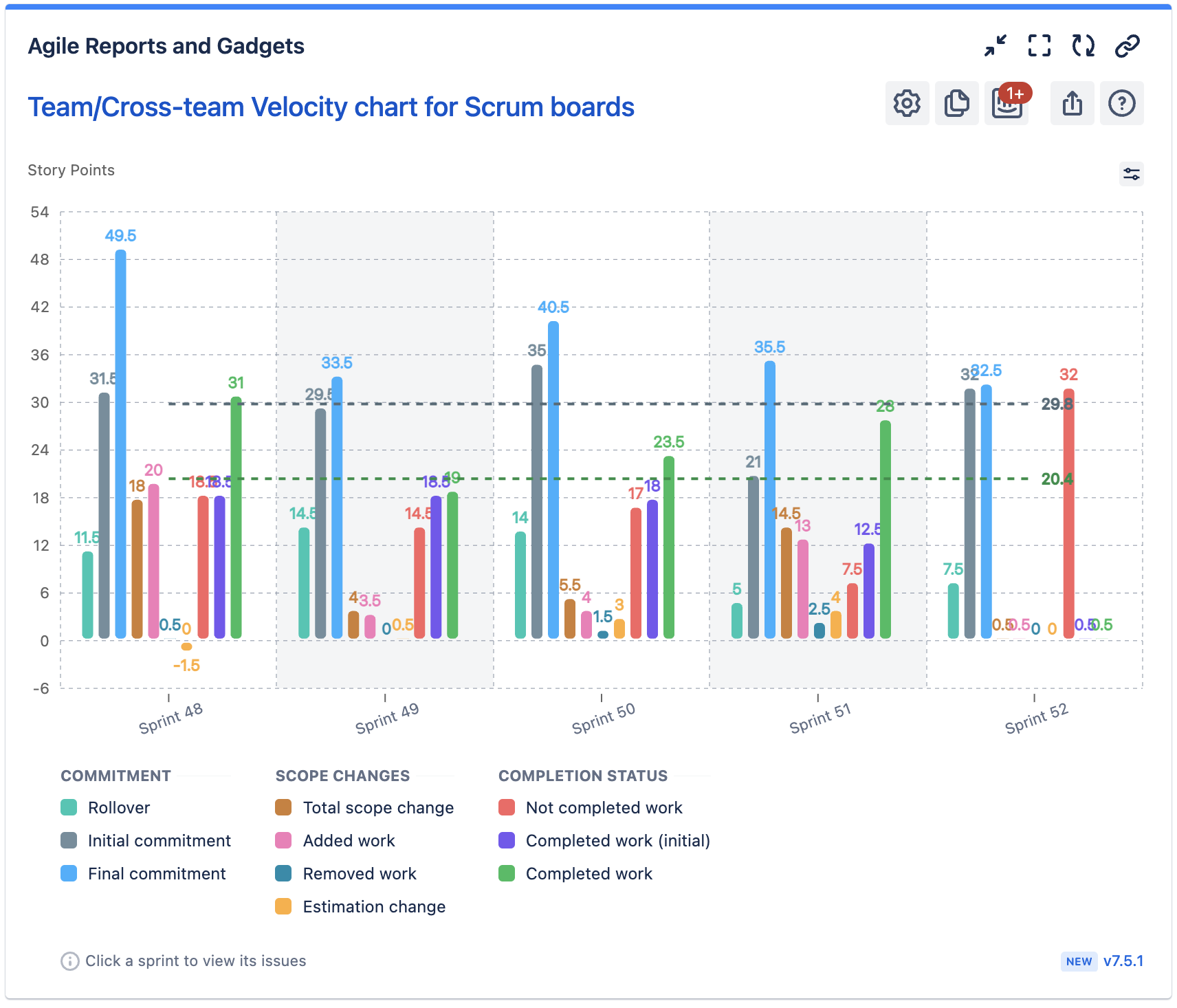 Velocity Chart - How to verify that the data is co...