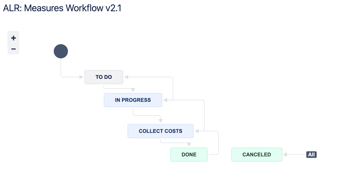 Jira SM for Quality control - Atlassian Community