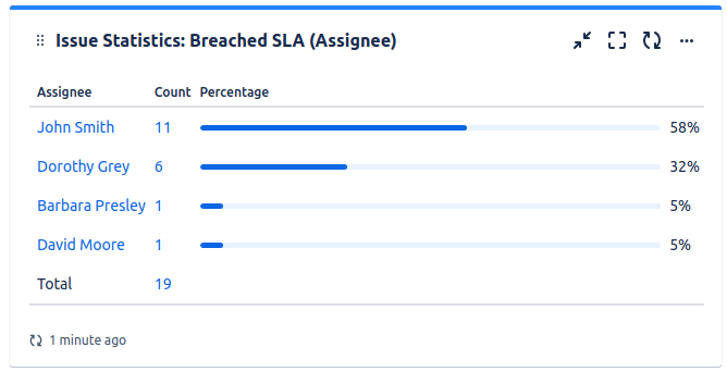 SLA Met vs Breached Report Question