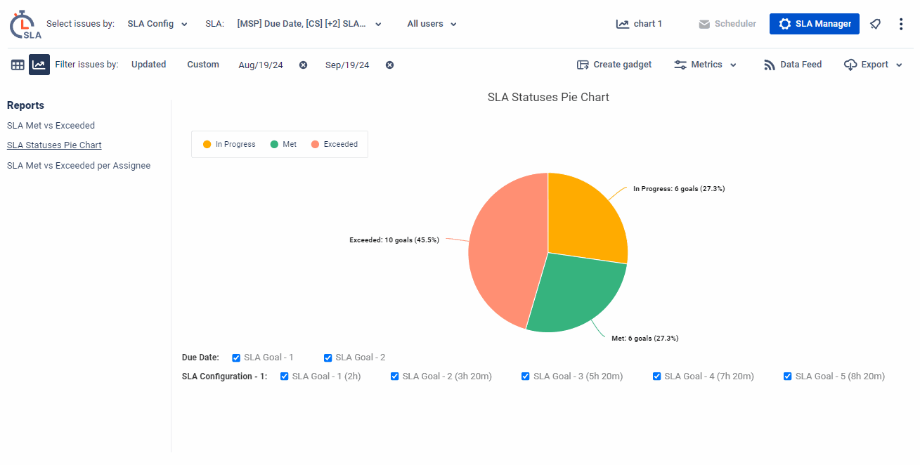 Dynamic SLA with JIRA native reports or dashboard