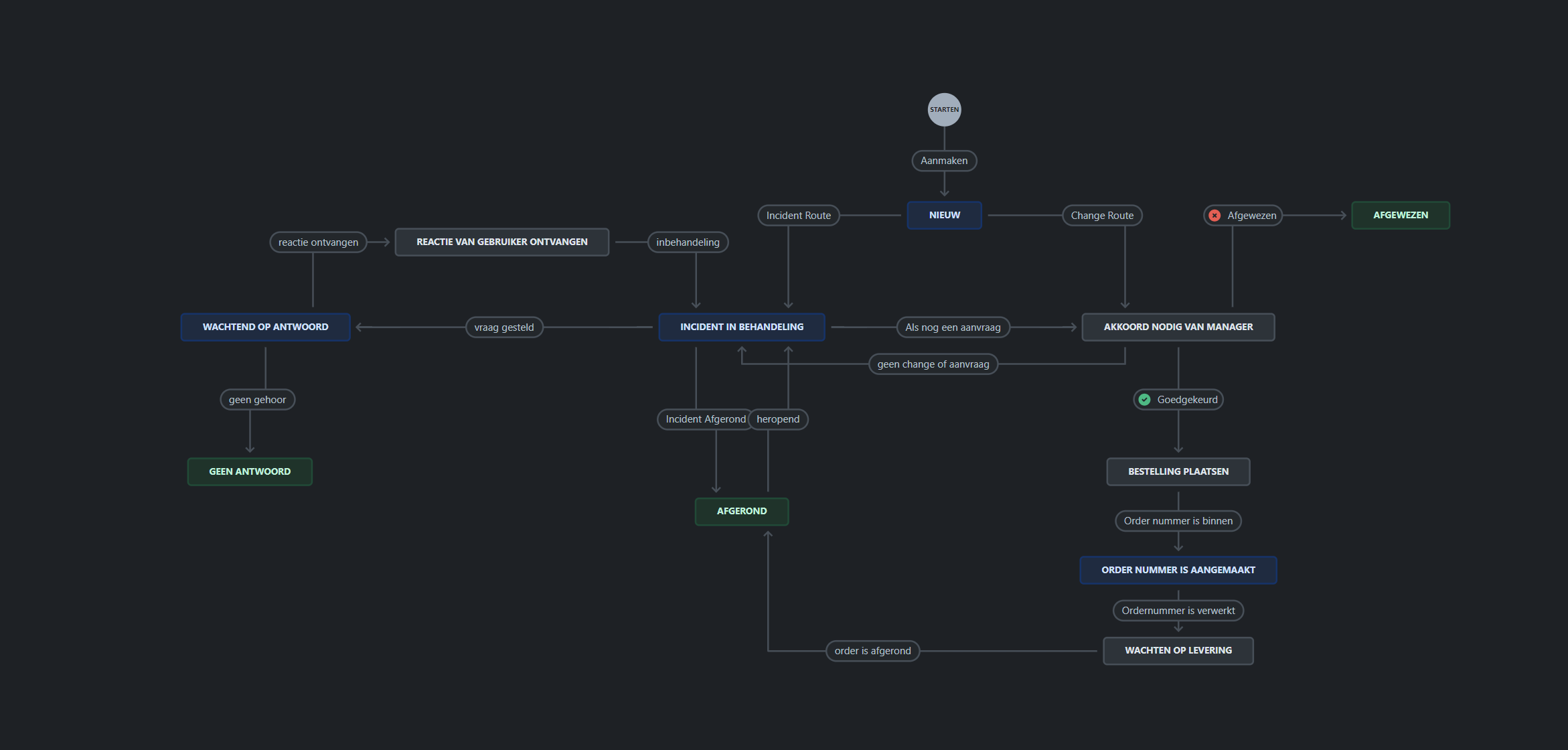 Solved: Workflow advice