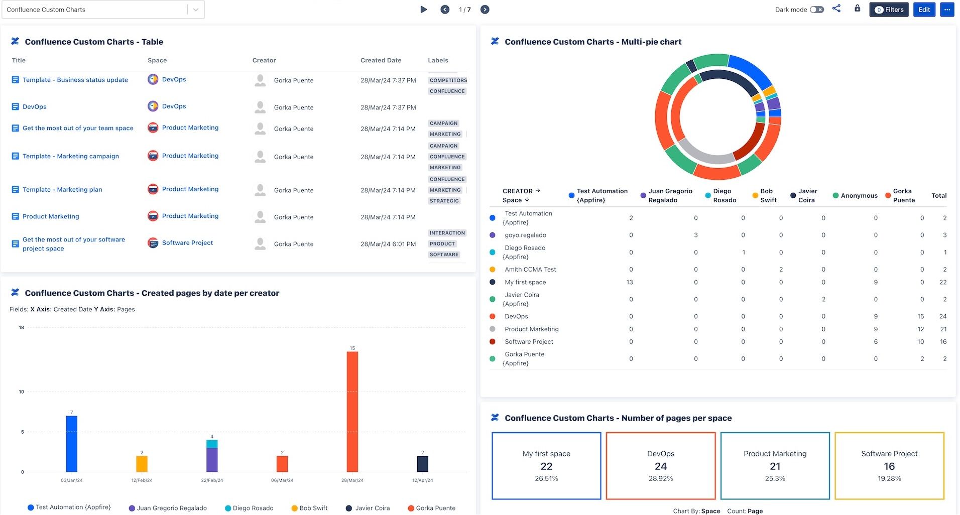 Dashboard like bar graphs , pie charts in Confluen...