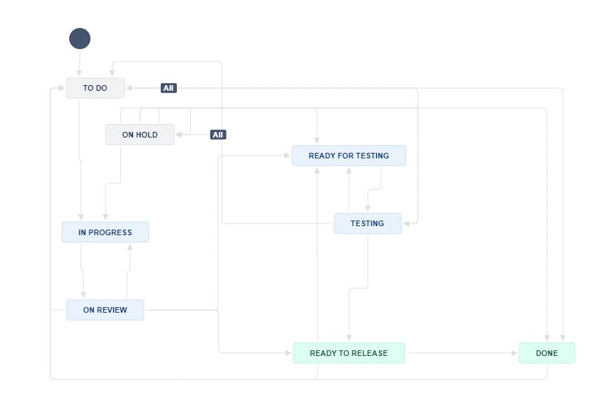 What is a Jira Workflow - Atlassian Community