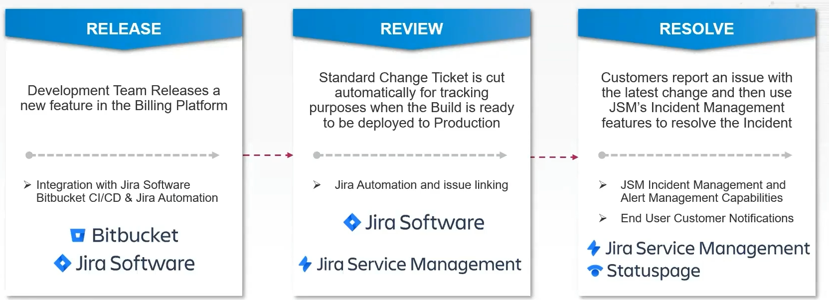 JSM DevOps Demo: Mastering Deployment and Operations