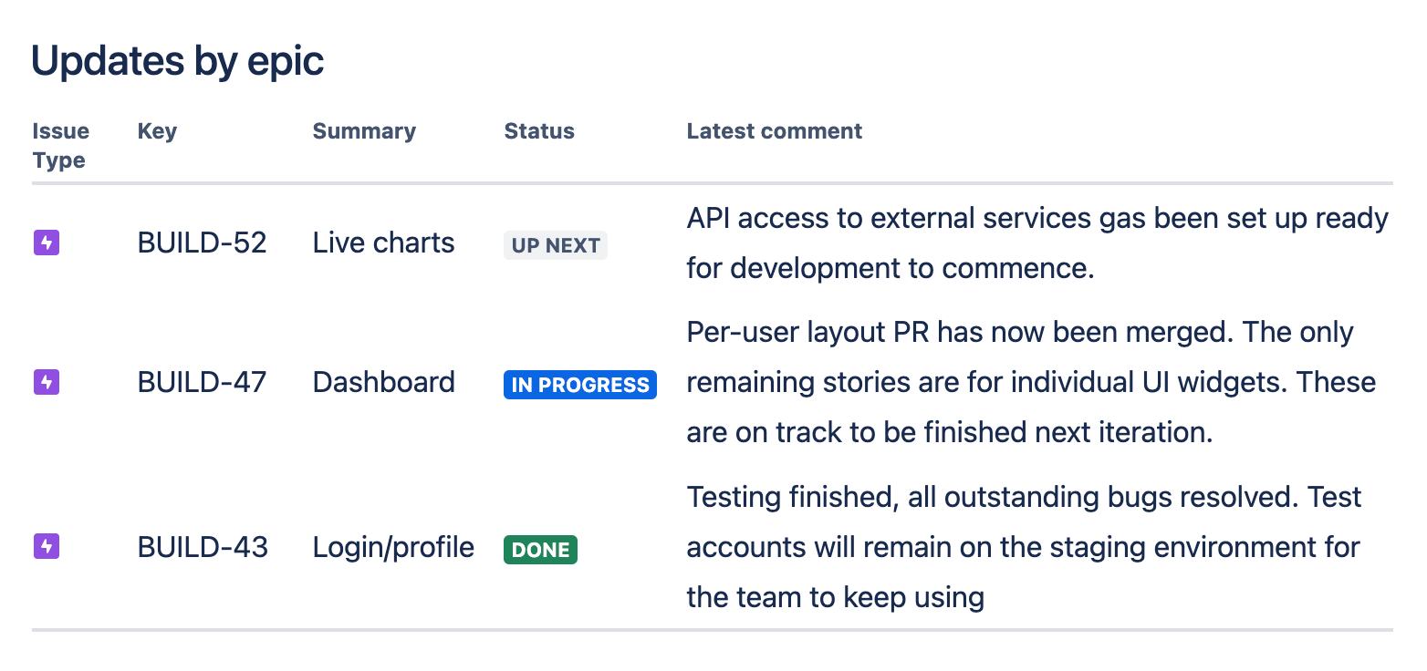 How to automate project updates in Confluence with... - Atlassian Community