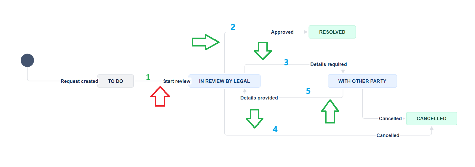 What Type of Jira Workflow Transition is Best? - Atlassian Community