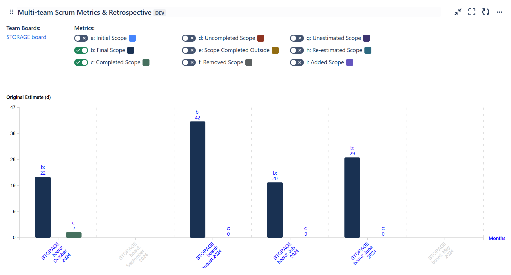 How to set a dashboard that shows the story points...
