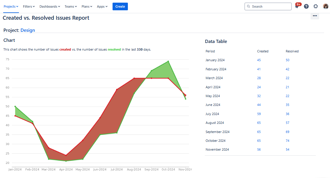 5 Jira reports to drive annual performance insight... - Atlassian Community