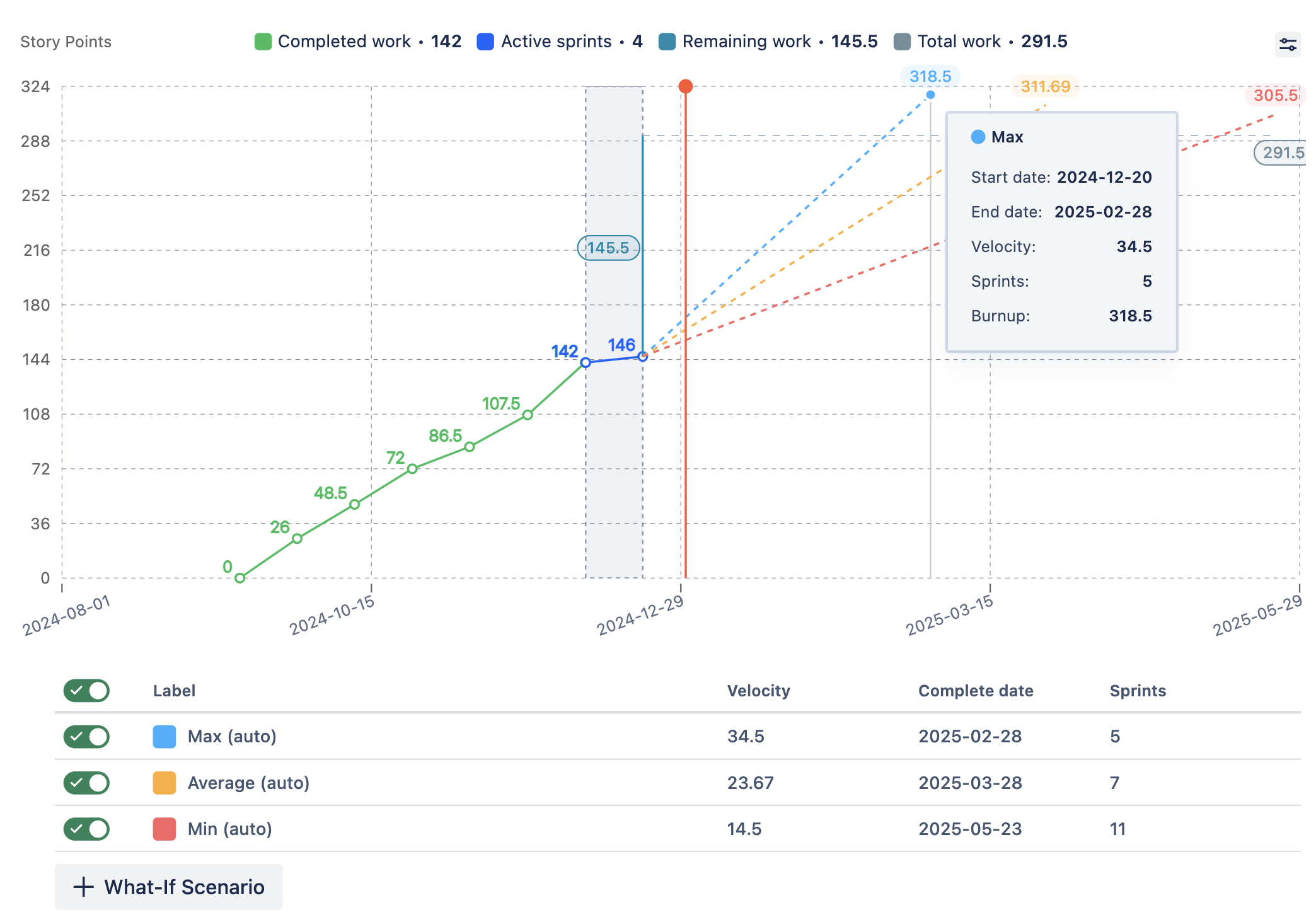 Burnup / burndown charts in Jira: planning and for... - Atlassian Community
