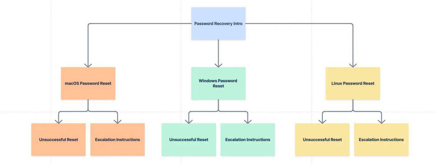 How to create ITSM runbooks in Confluence Cloud - Atlassian Community