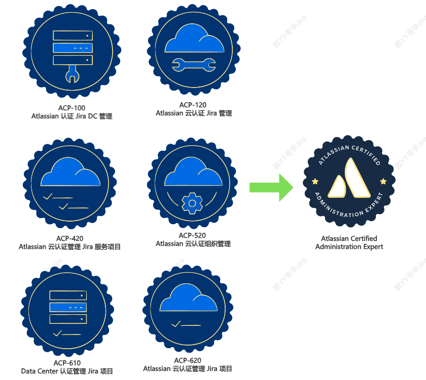 新版 Atlassian 认证体系分享