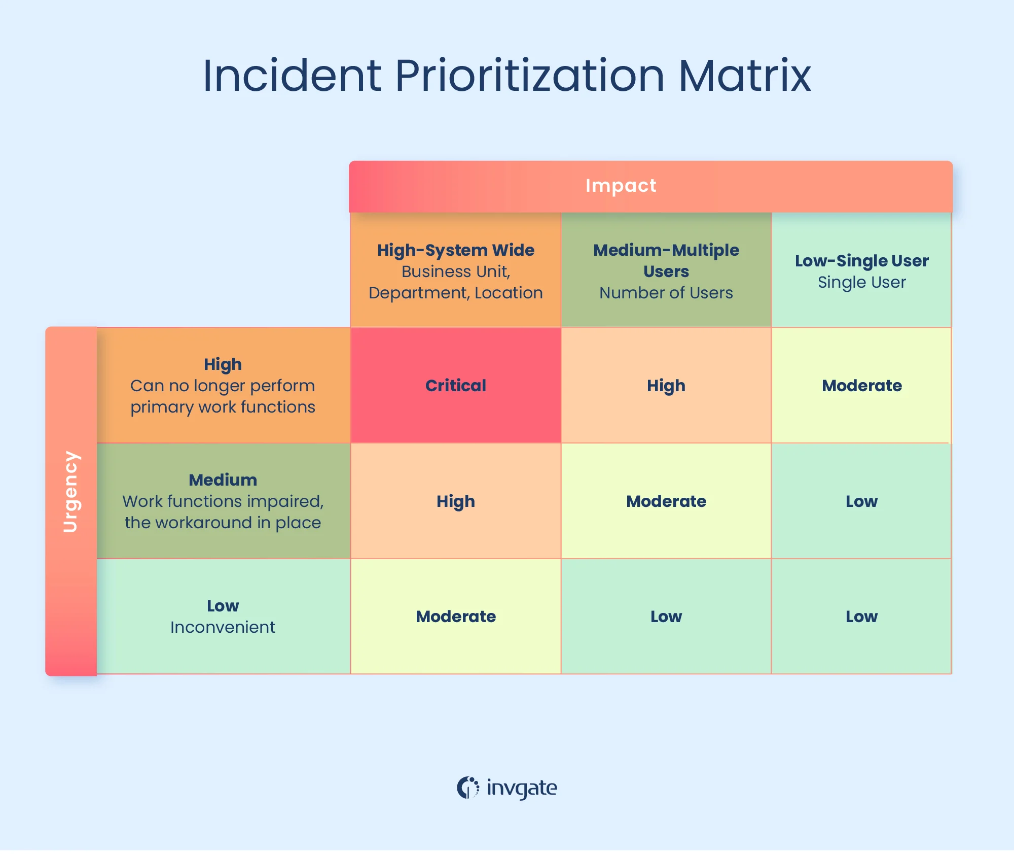 Automate Priority Calculation: Impact and Urgency-...