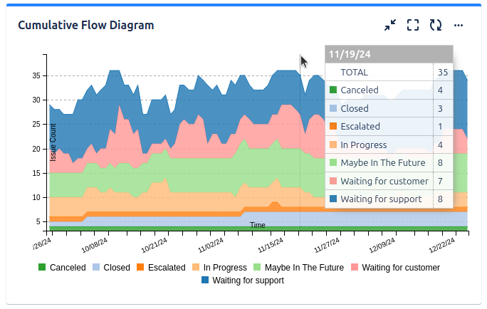 created vs resolved chart show other status