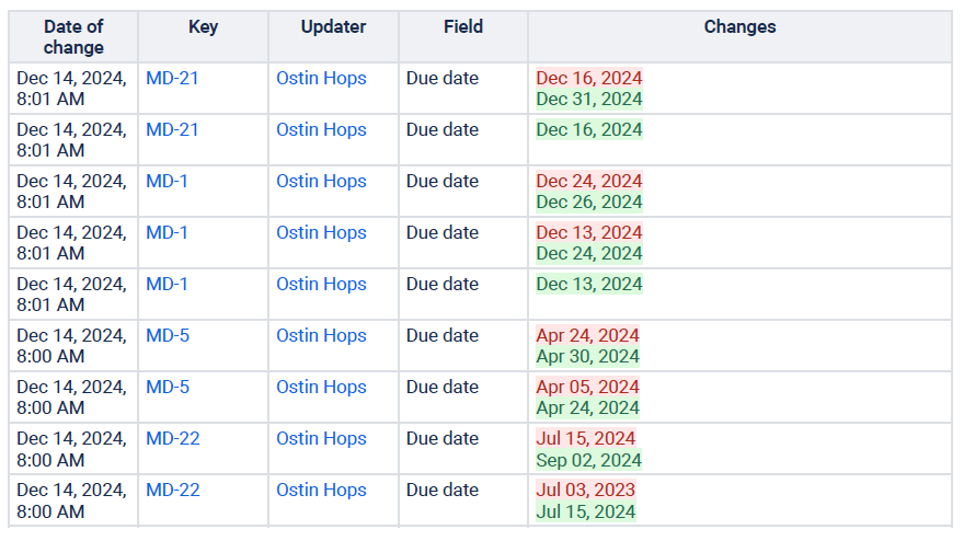7 Examples of the Issue History Reports and Export... - Atlassian Community
