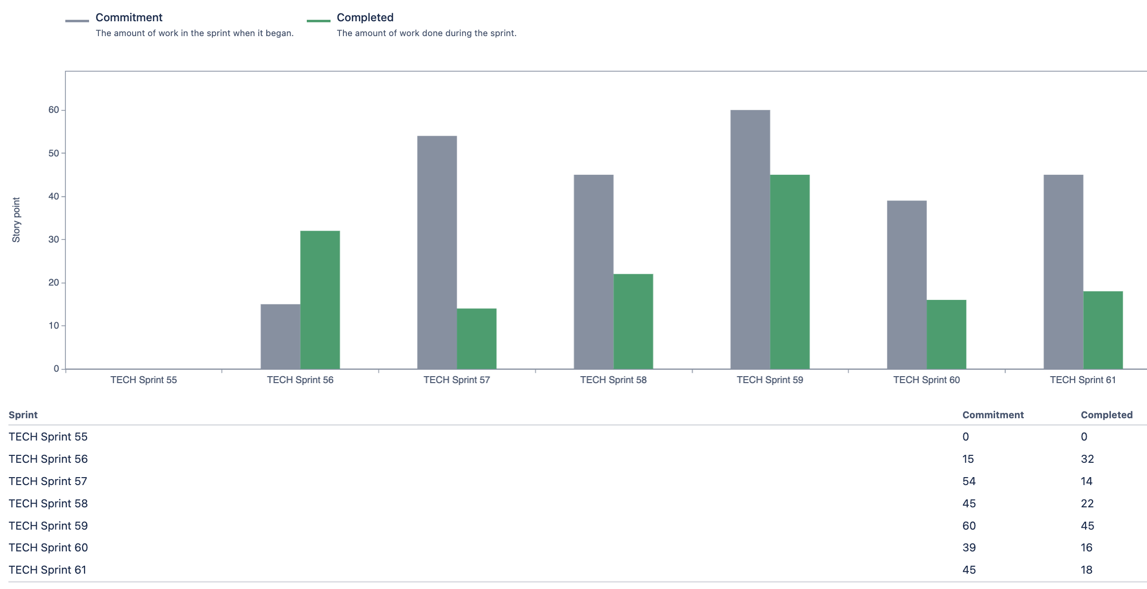 Storypoints burned down not showing in velocity ch...