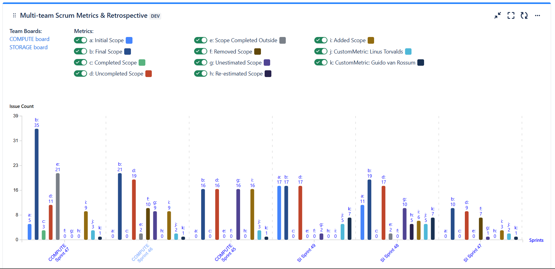 Performance Dashboard