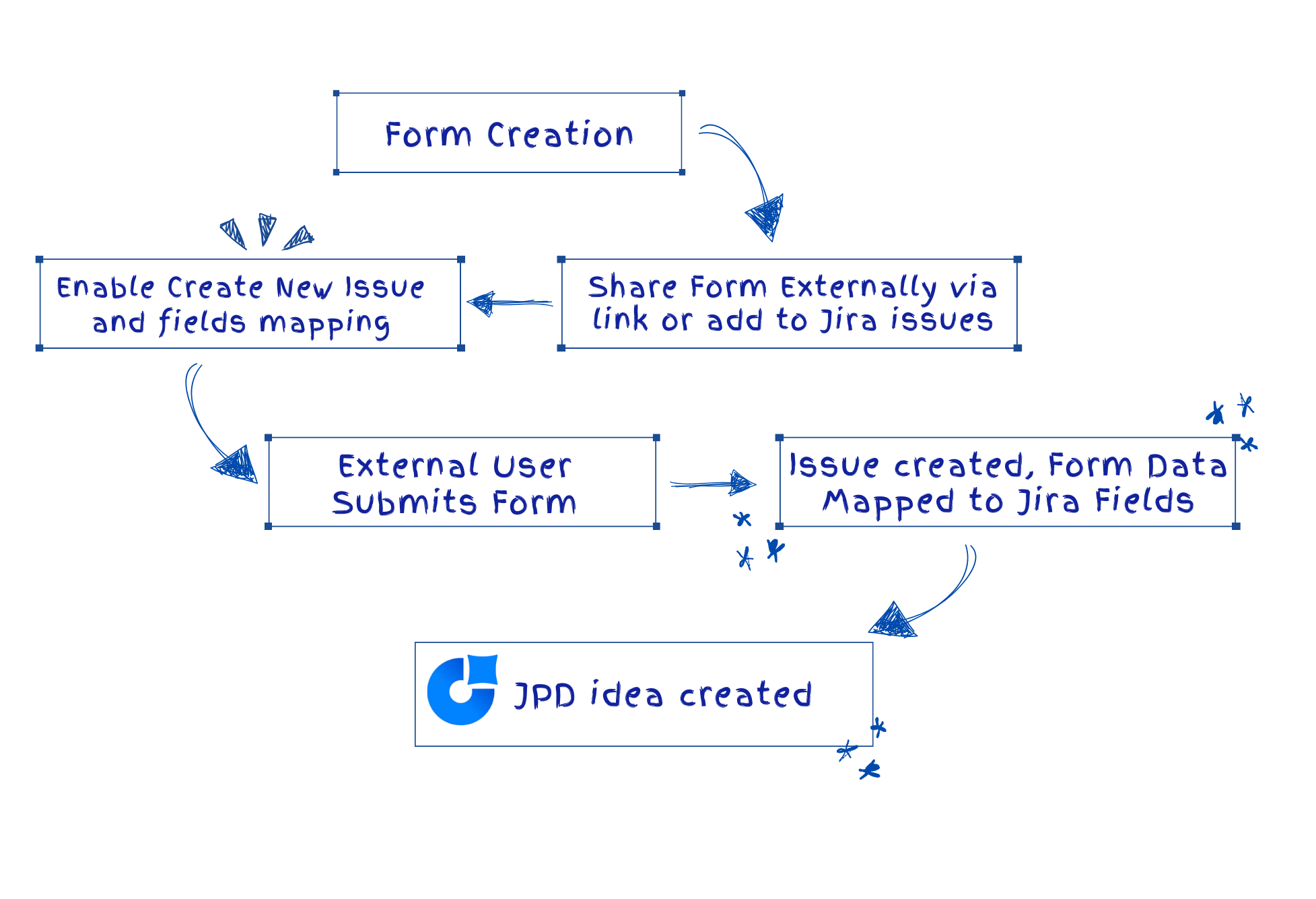 Collect Internal and External Ideas for JPD via Au... - Atlassian Community