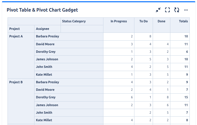 Solved: How to create a single dashboard with multiple pro...