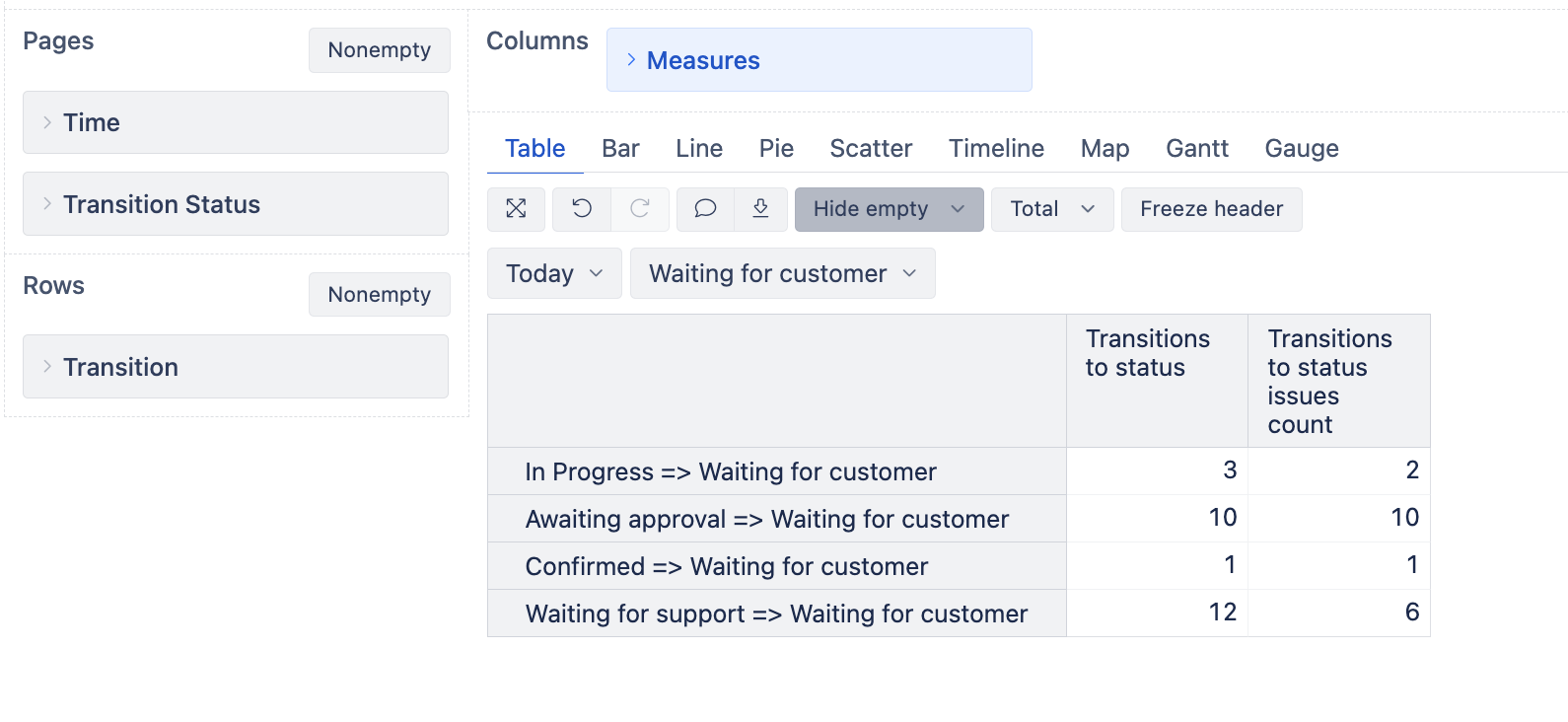 Solved: EazyBI - Transition from Status A,B,C to Status D